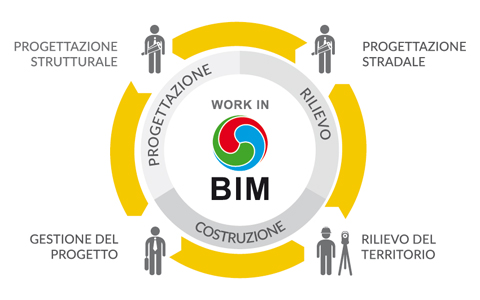 Le basi del BIM | SierraSoft
